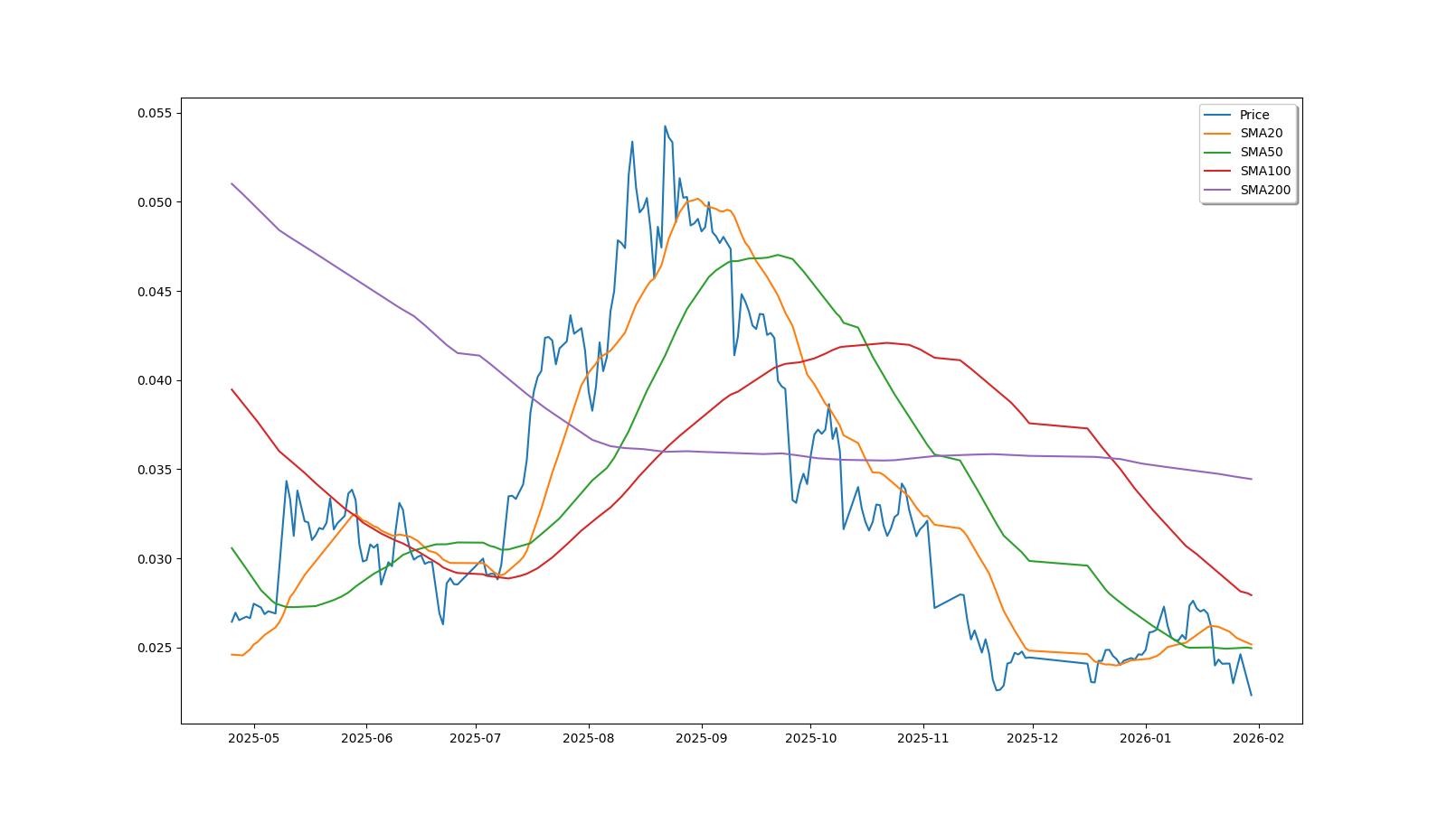 Liquid Protocol Simple Moving Averages