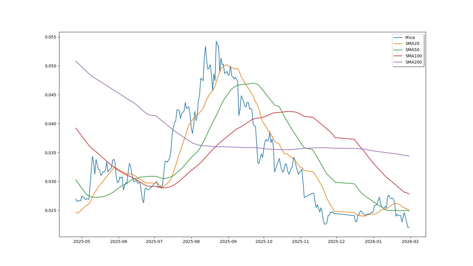 Liquid Protocol Simple Moving Averages