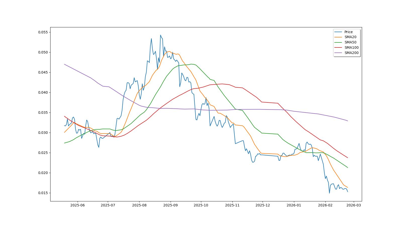Liquid Protocol Simple Moving Averages