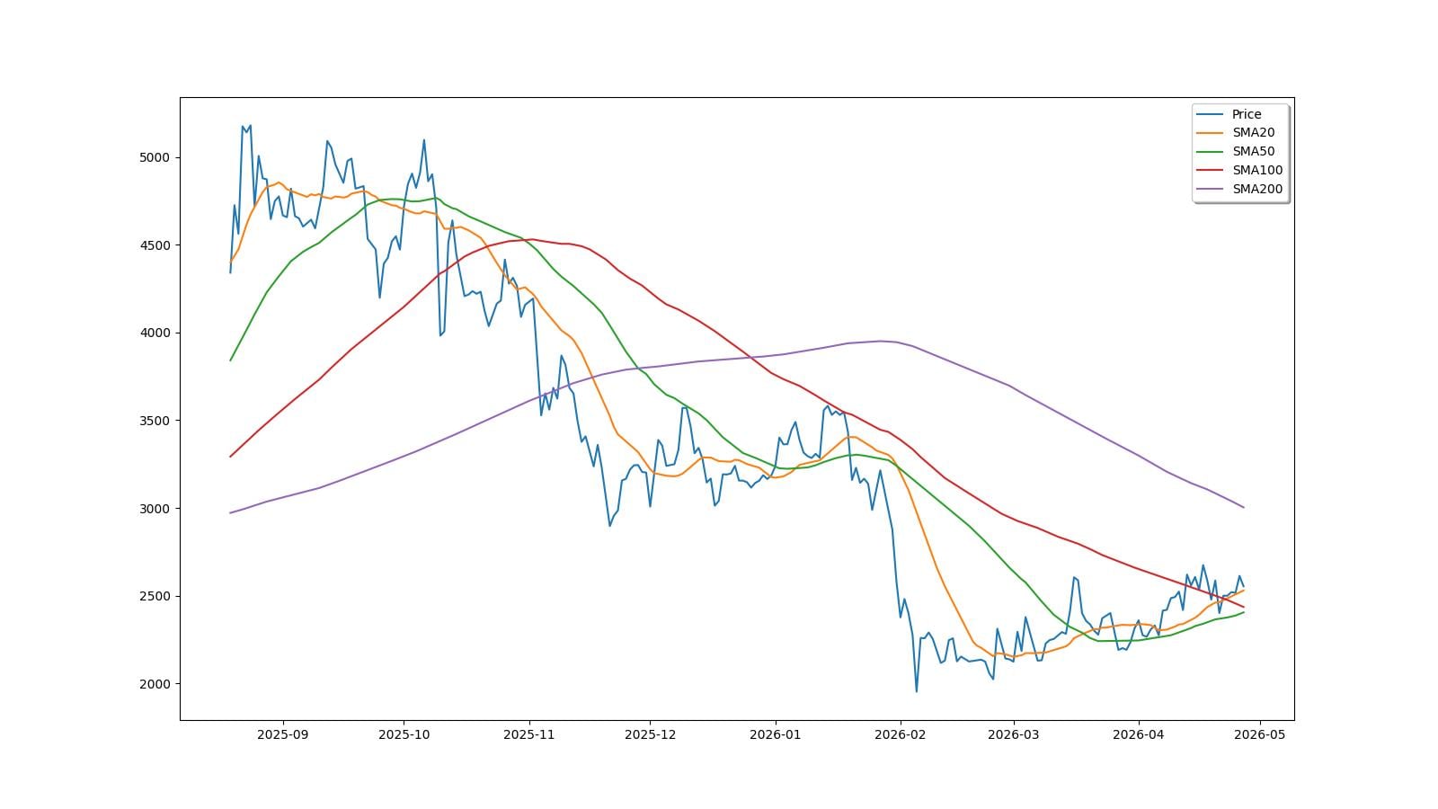 Liquid Staked ETH Simple Moving Averages