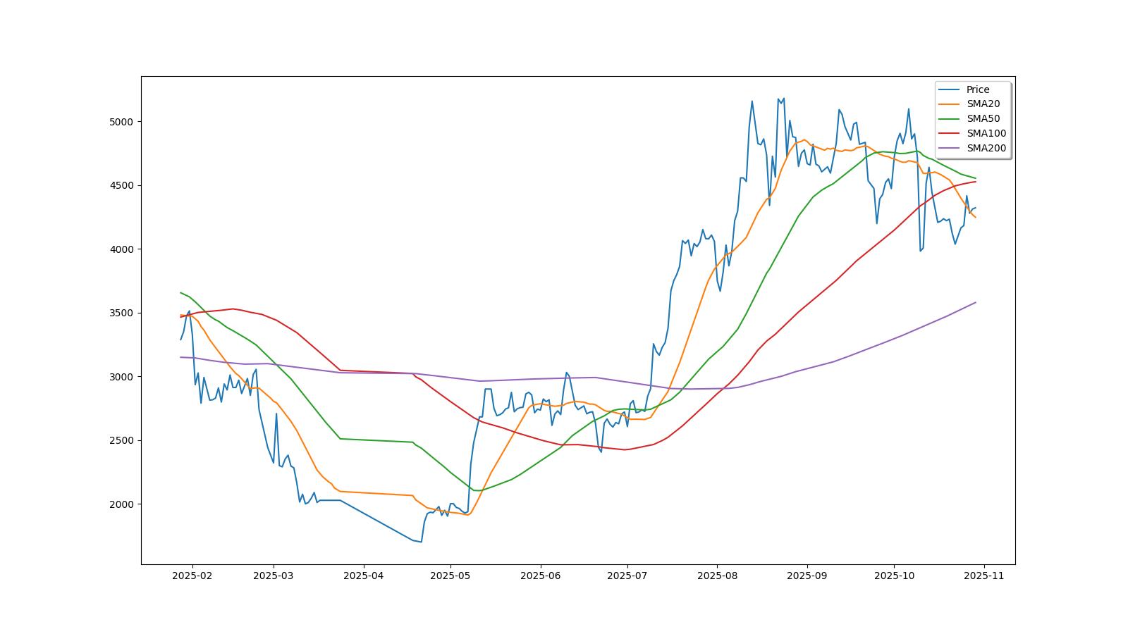 Liquid Staked ETH Simple Moving Averages