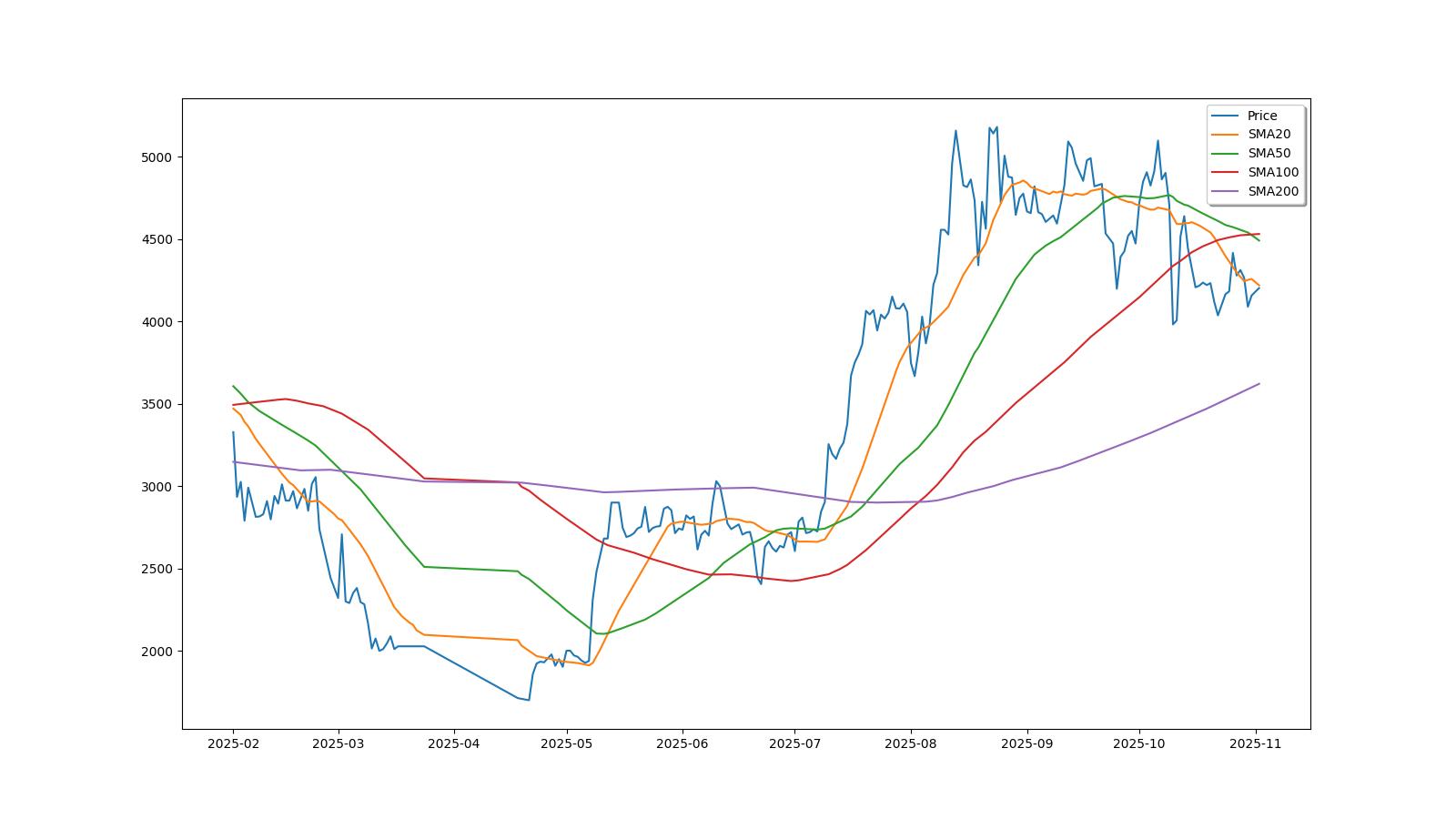 Liquid Staked ETH Simple Moving Averages