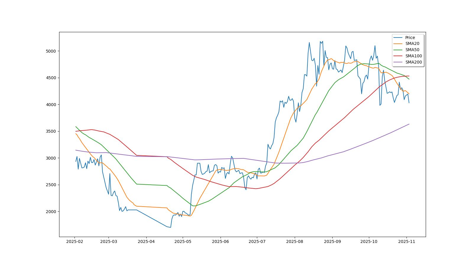 Liquid Staked ETH Simple Moving Averages