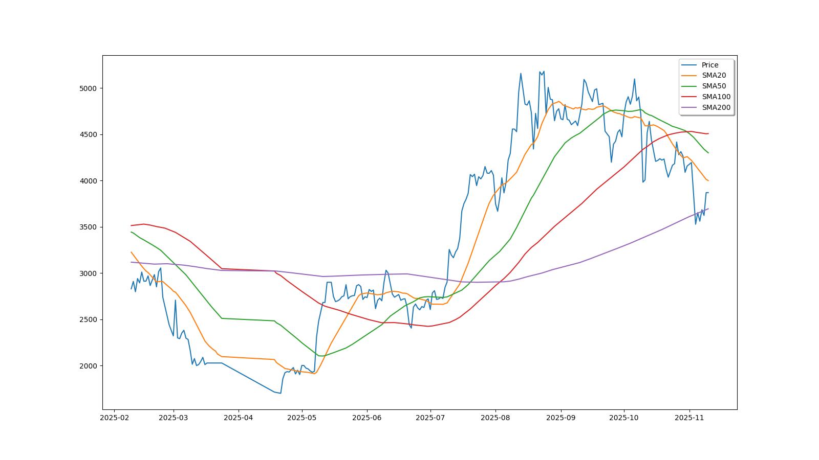 Liquid Staked ETH Simple Moving Averages
