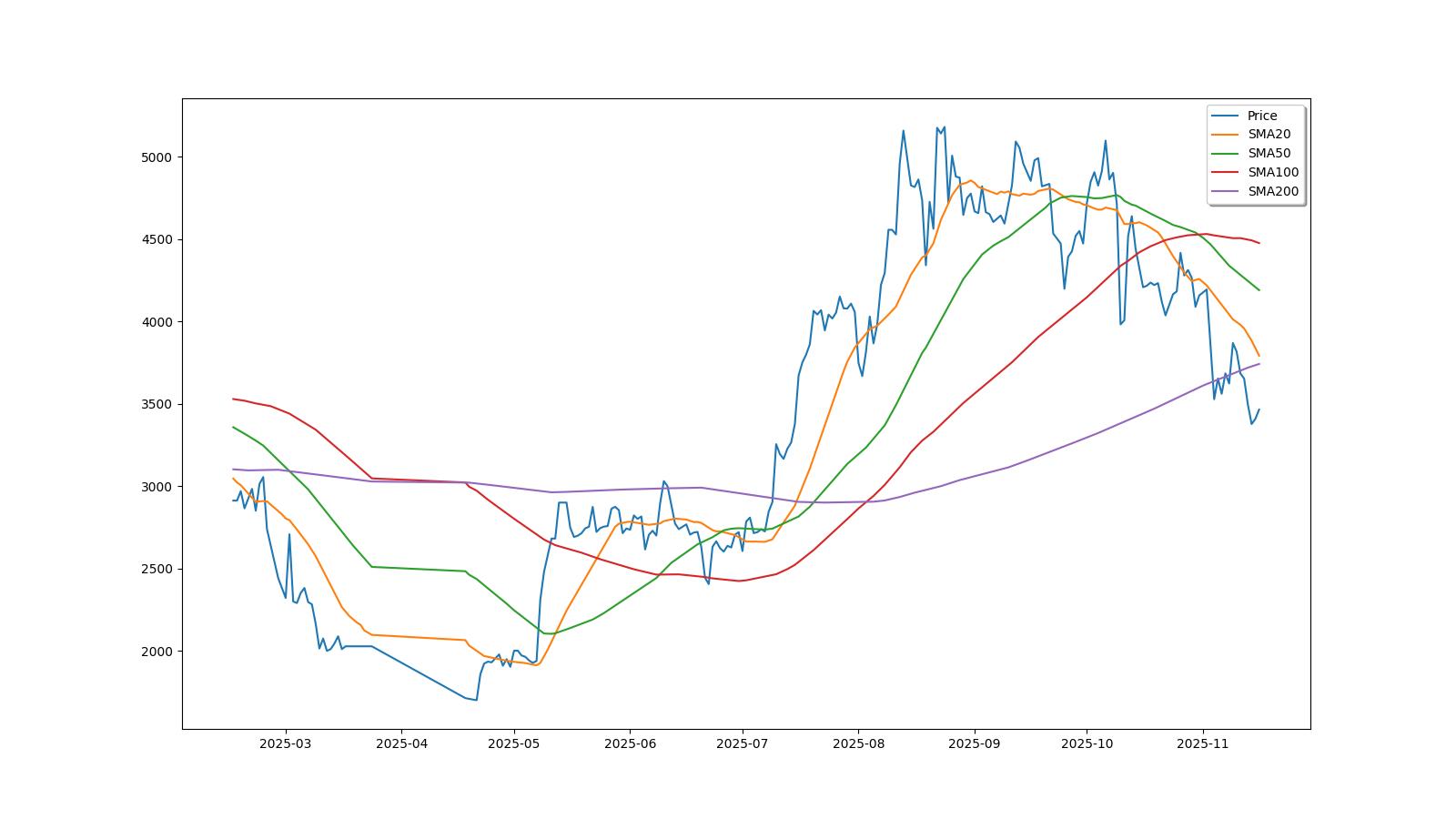 Liquid Staked ETH Simple Moving Averages