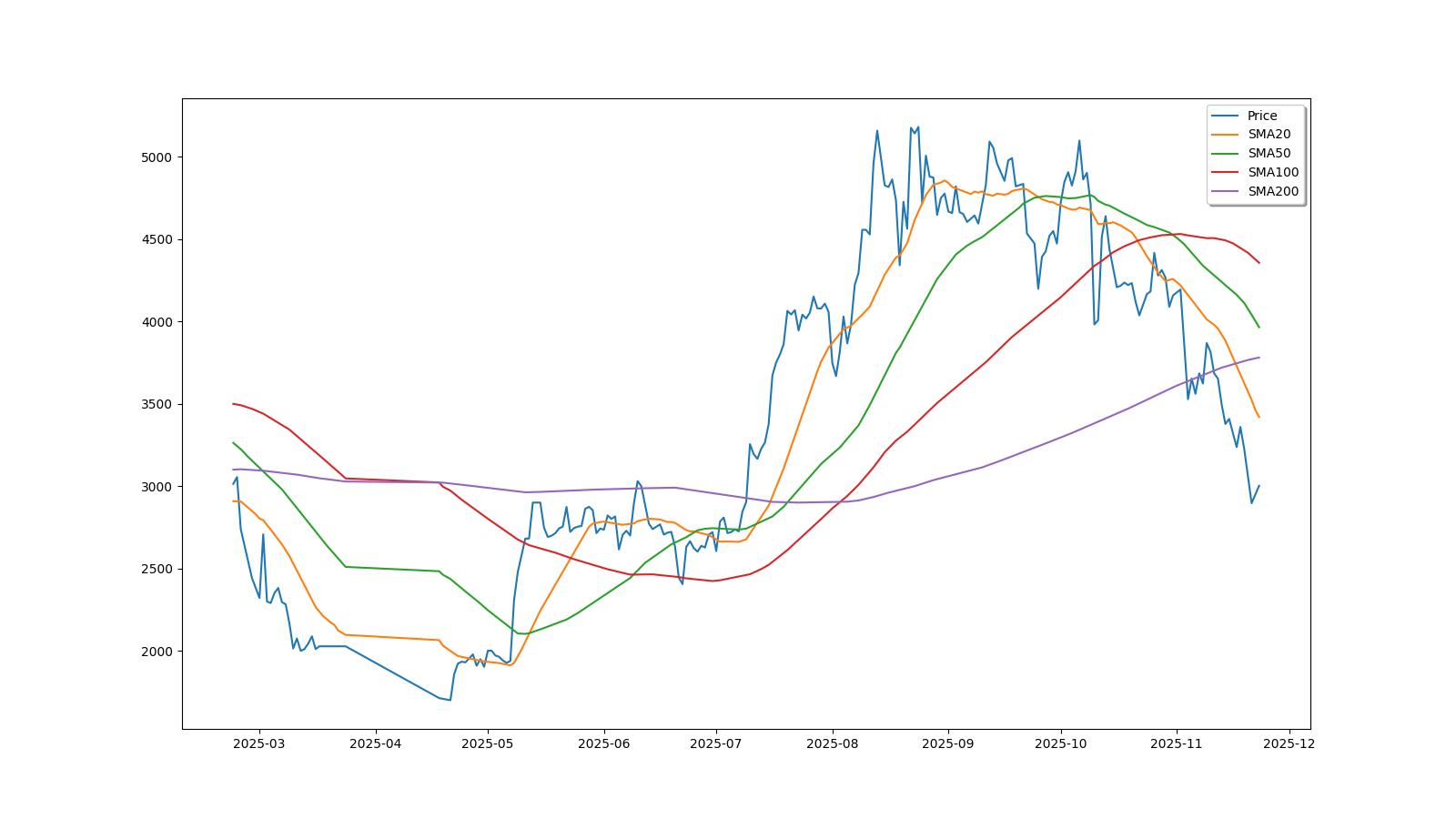 Liquid Staked ETH Simple Moving Averages