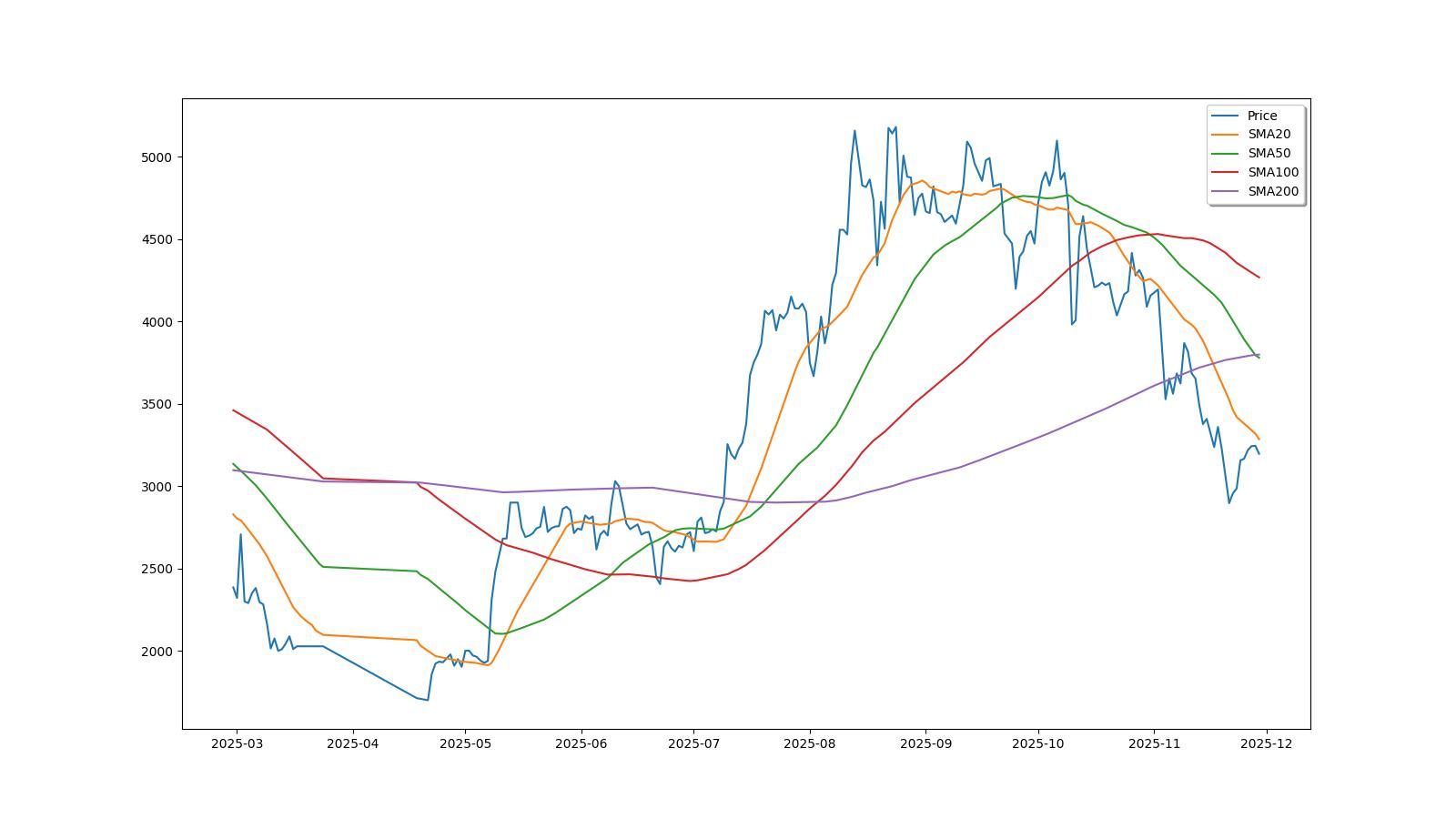Liquid Staked ETH Simple Moving Averages