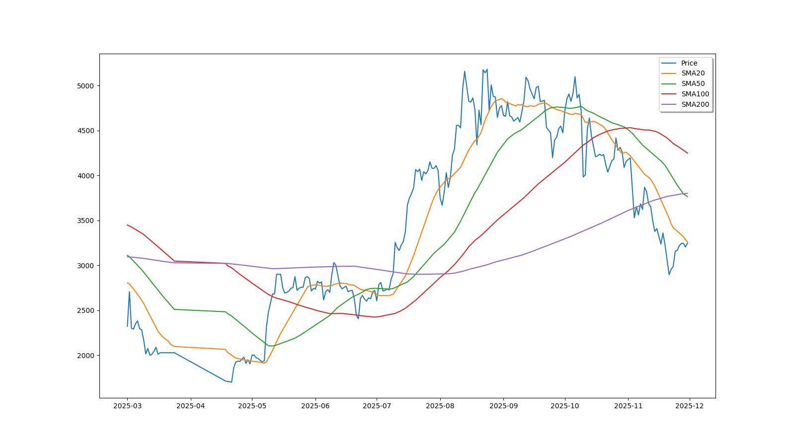 Liquid Staked ETH Simple Moving Averages