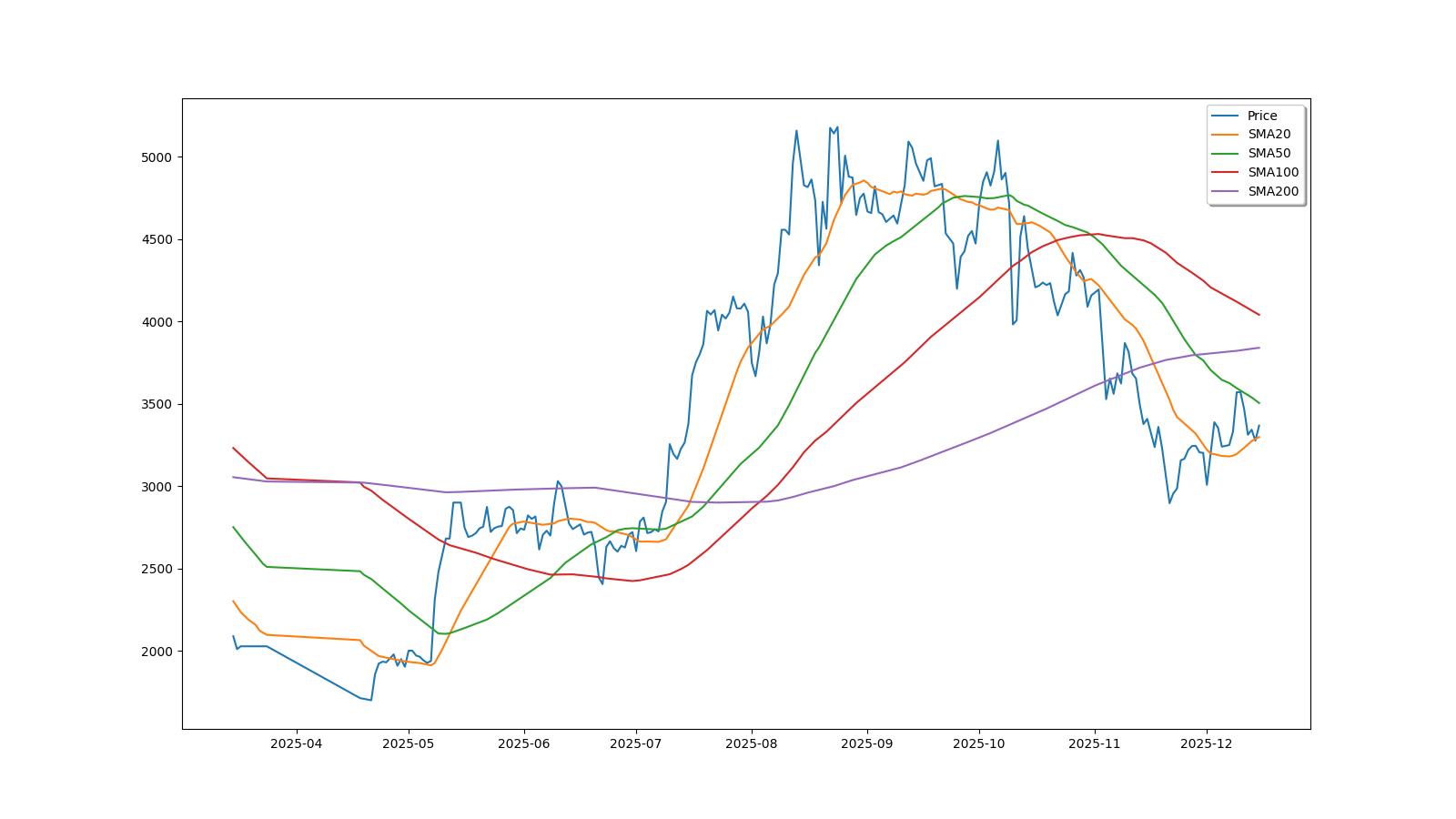 Liquid Staked ETH Simple Moving Averages
