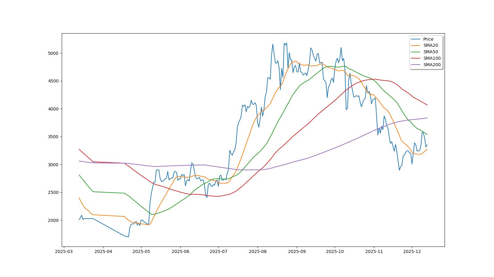 Liquid Staked ETH Simple Moving Averages