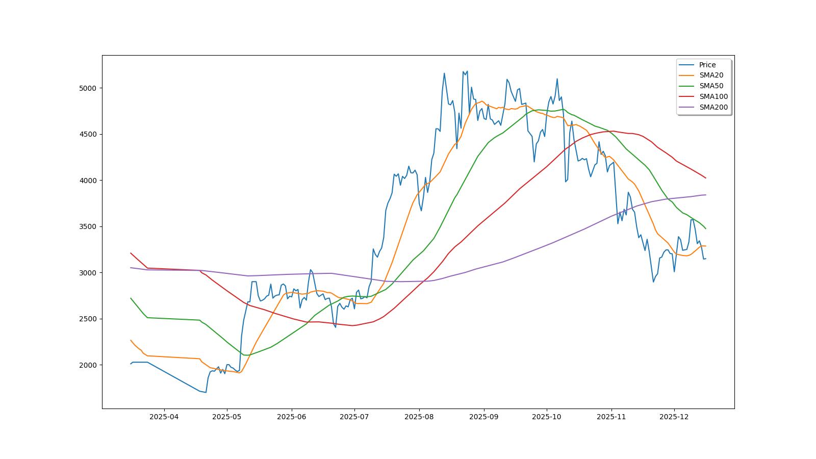 Liquid Staked ETH Simple Moving Averages
