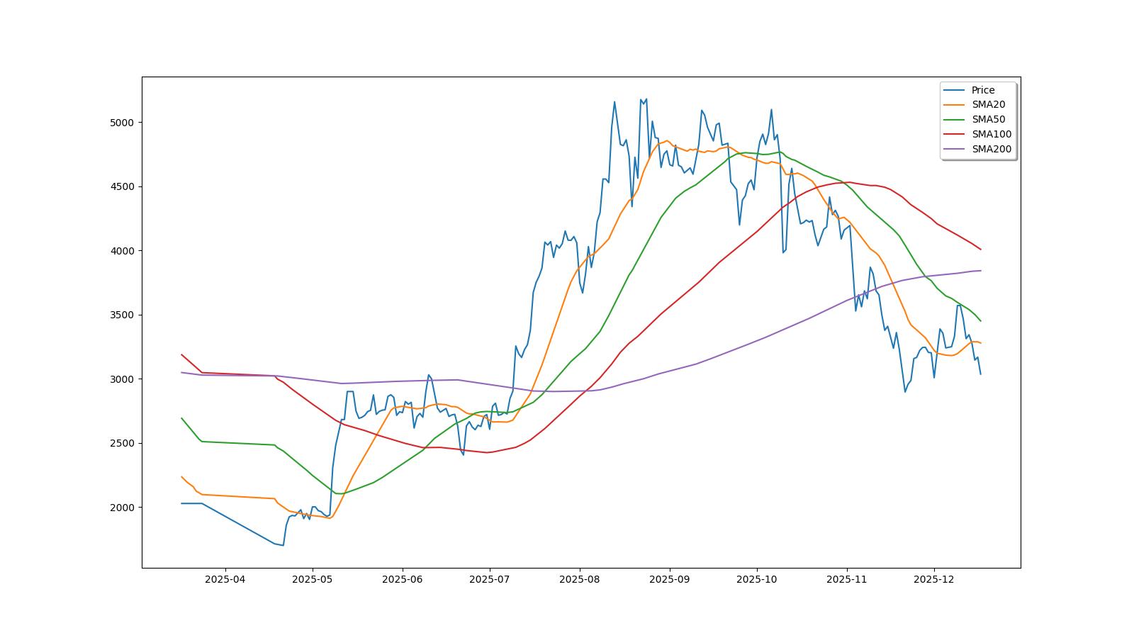 Liquid Staked ETH Simple Moving Averages
