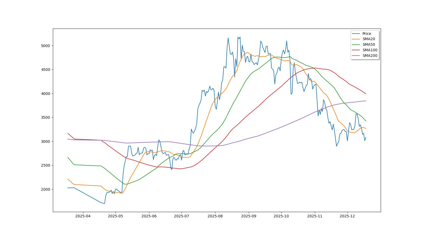 Liquid Staked ETH Simple Moving Averages