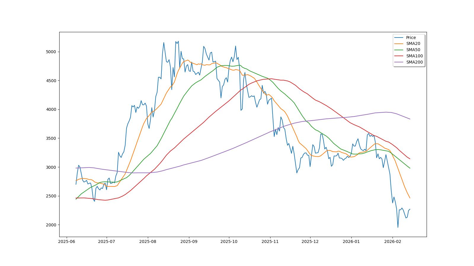 Liquid Staked ETH Simple Moving Averages