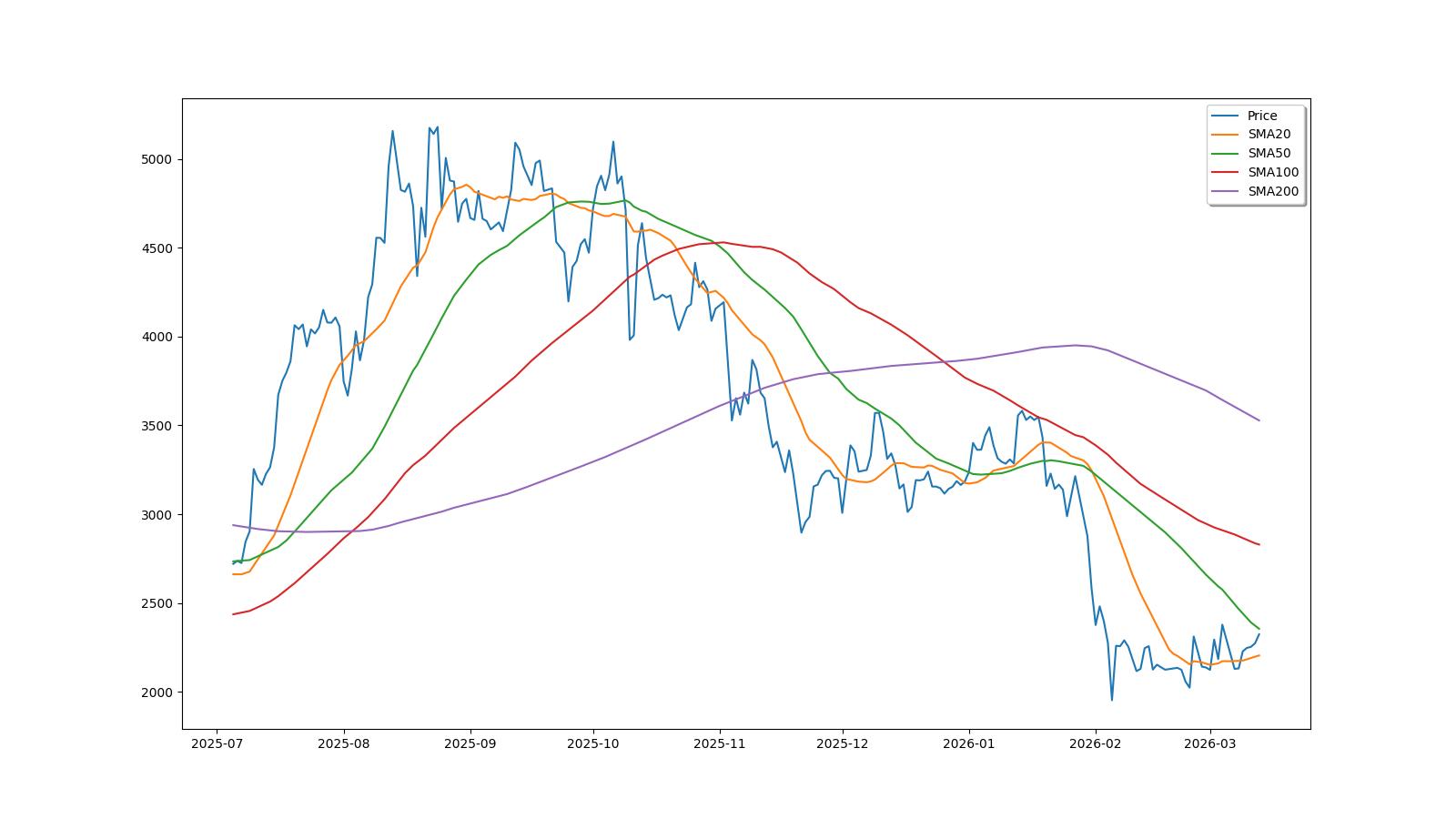 Liquid Staked ETH Simple Moving Averages