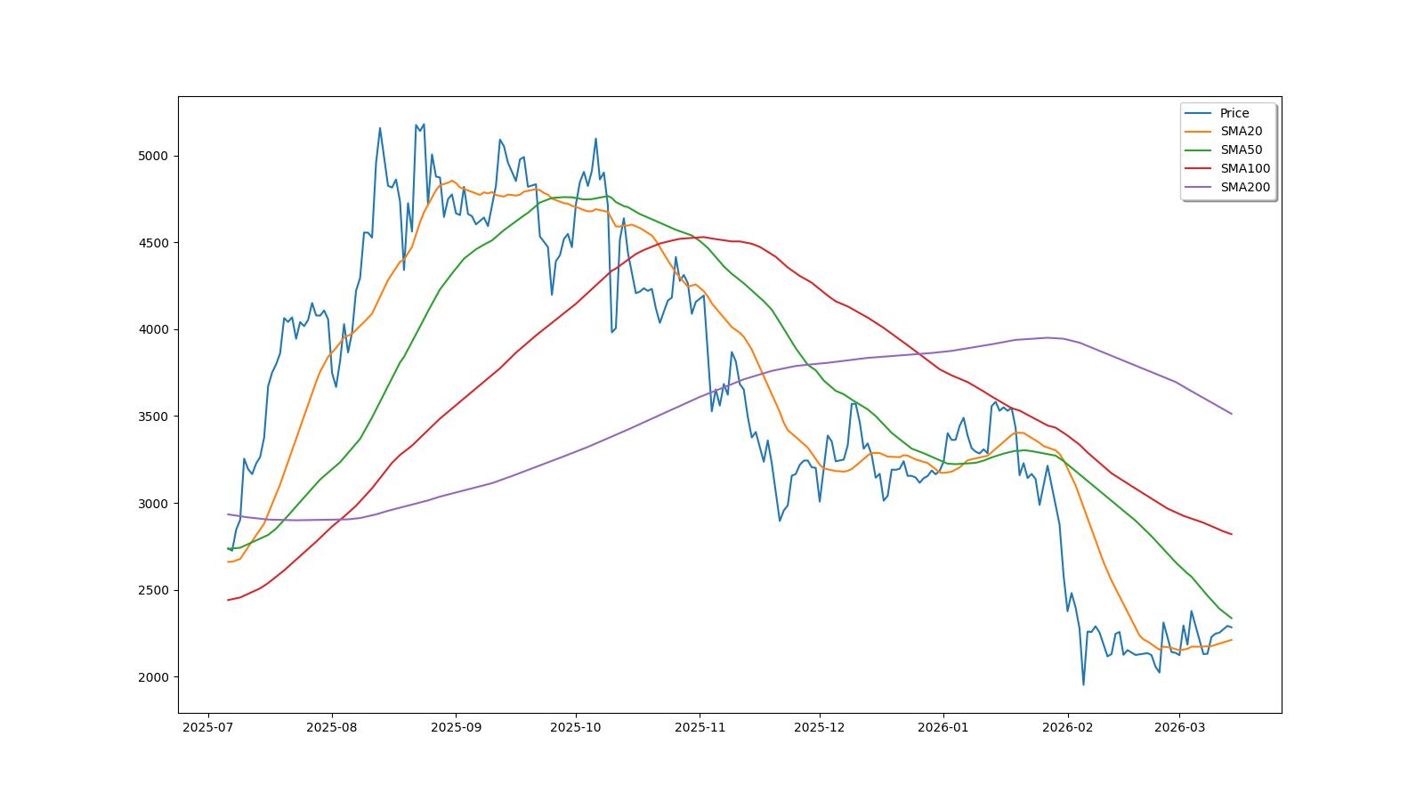 Liquid Staked ETH Simple Moving Averages