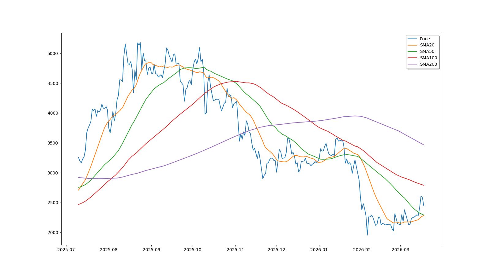 Liquid Staked ETH Simple Moving Averages