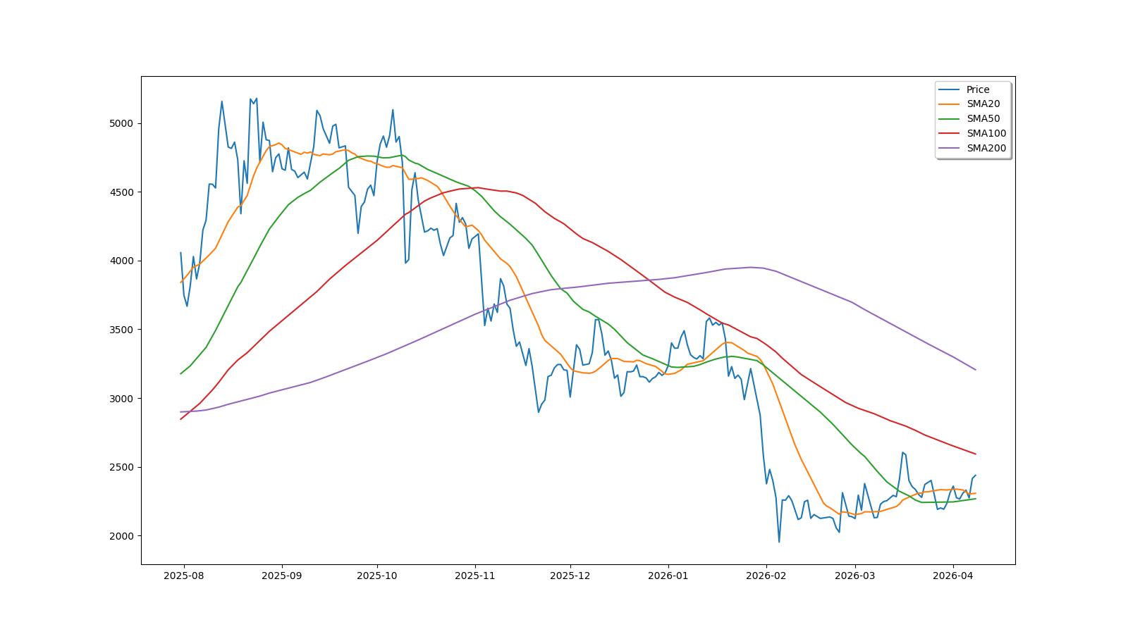 Liquid Staked ETH Simple Moving Averages