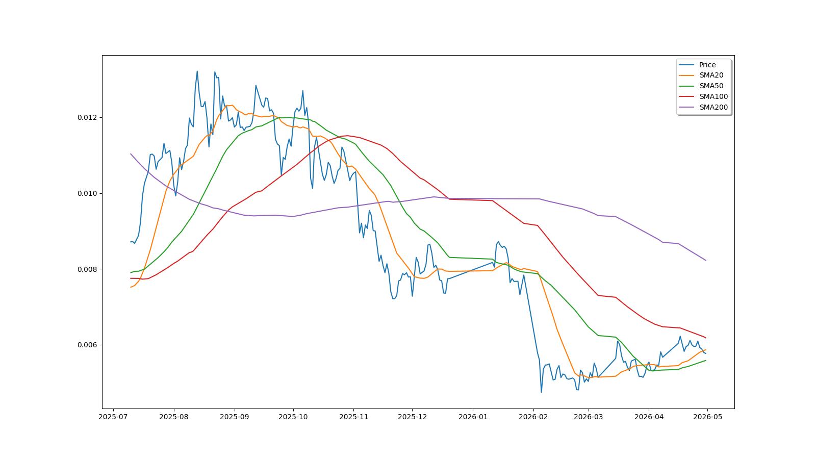 Liquid Staking Derivative Simple Moving Averages