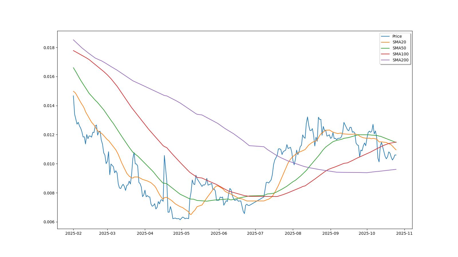 Liquid Staking Derivative Simple Moving Averages