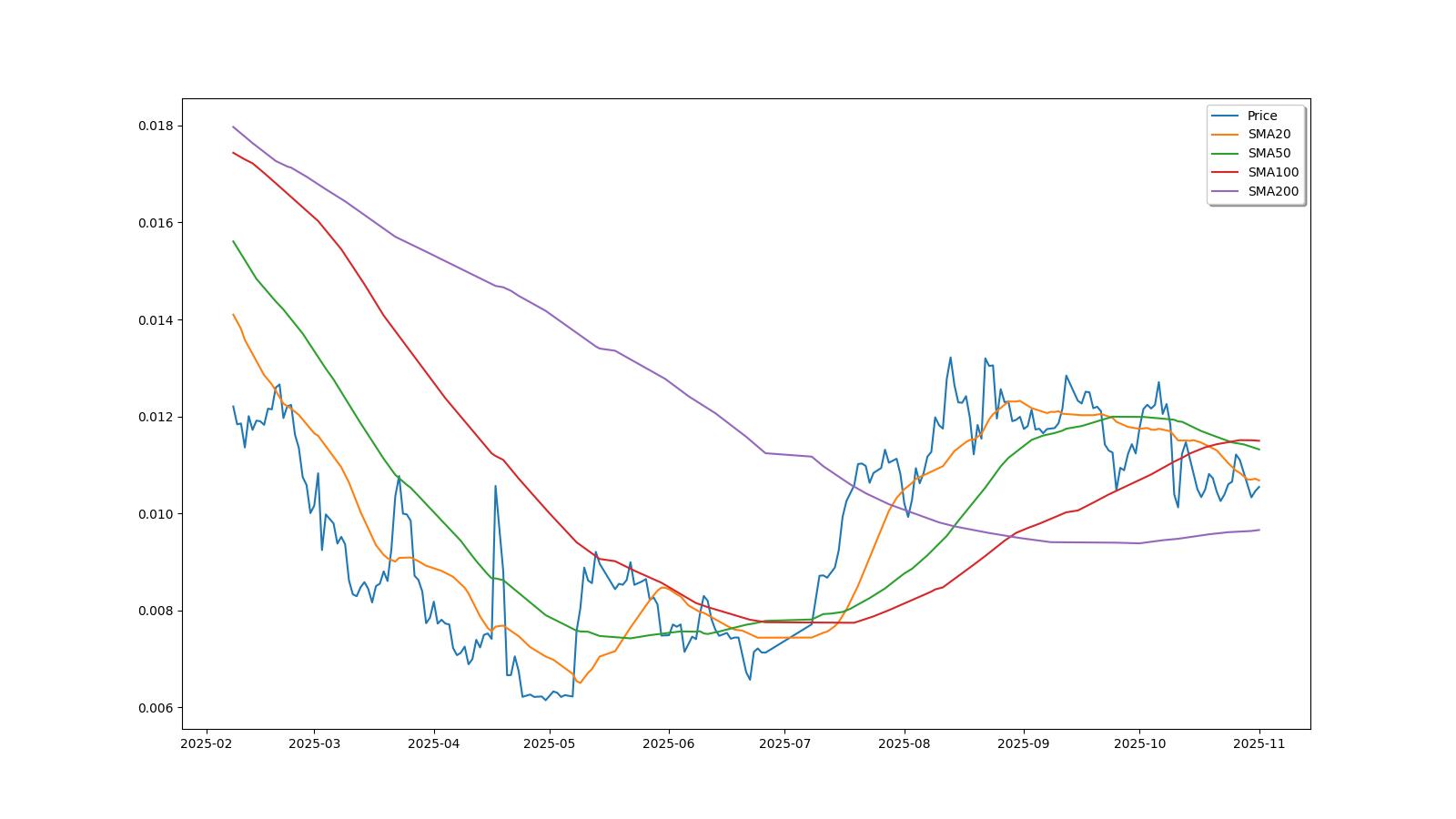 Liquid Staking Derivative Simple Moving Averages