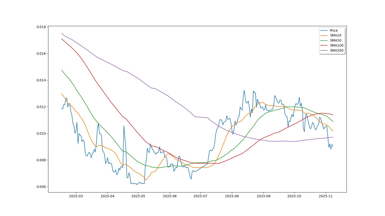 Liquid Staking Derivative Simple Moving Averages