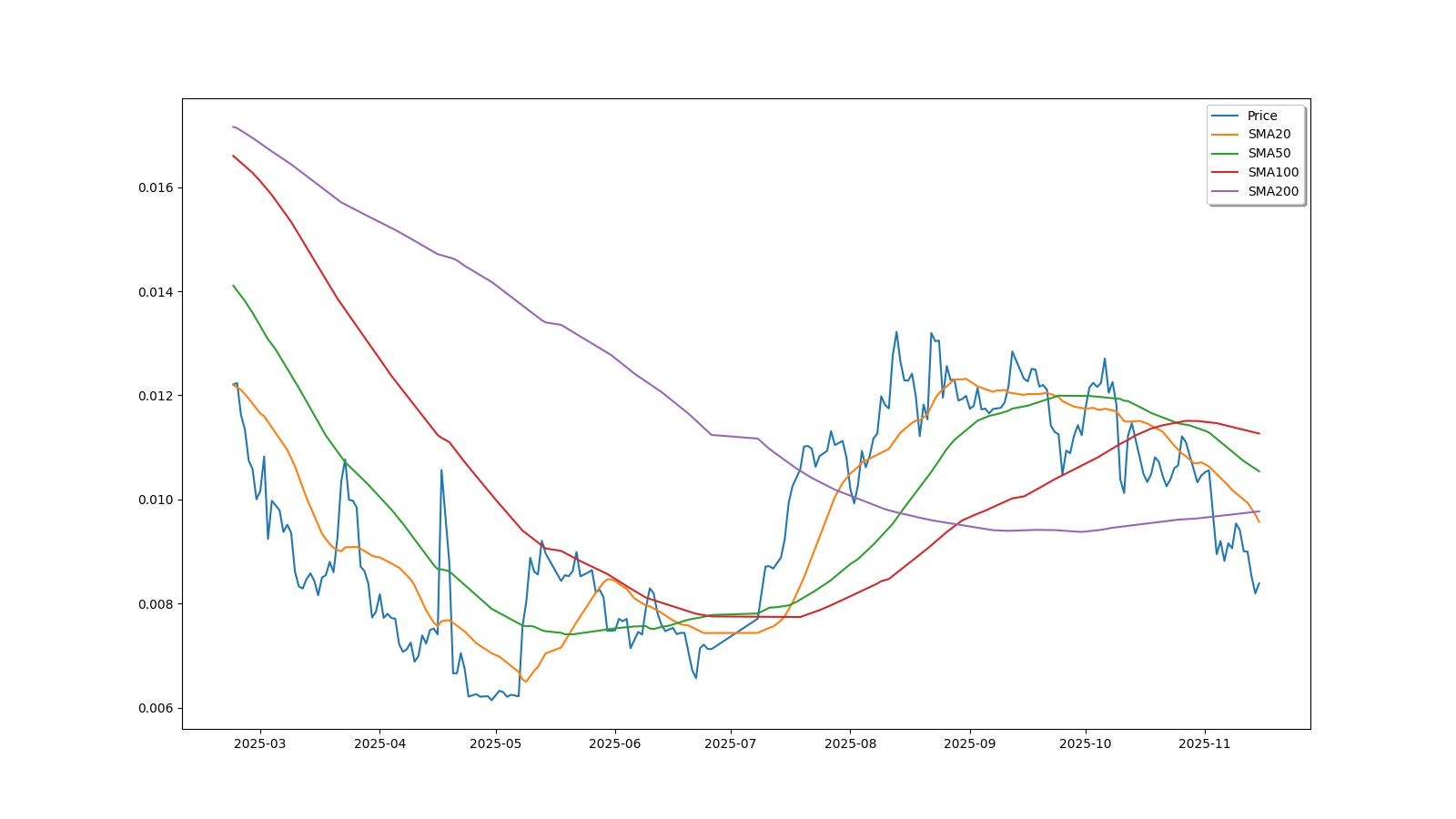 Liquid Staking Derivative Simple Moving Averages