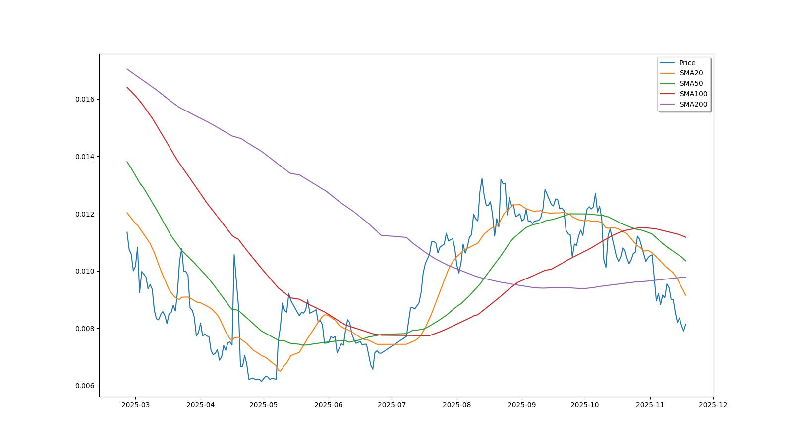 Liquid Staking Derivative Simple Moving Averages