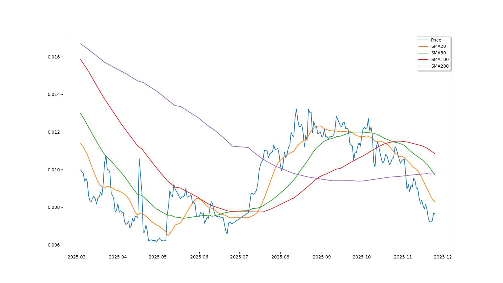 Liquid Staking Derivative Simple Moving Averages
