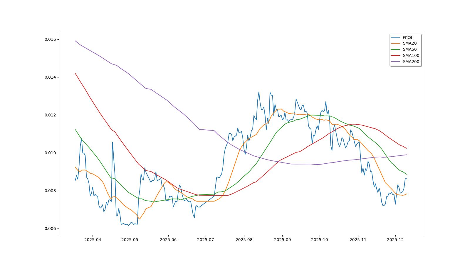 Liquid Staking Derivative Simple Moving Averages