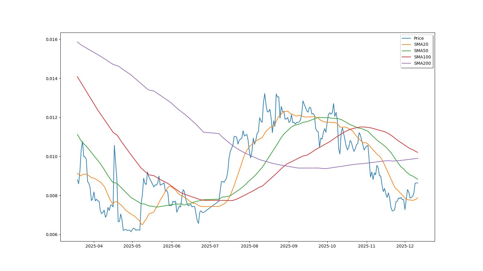 Liquid Staking Derivative Simple Moving Averages