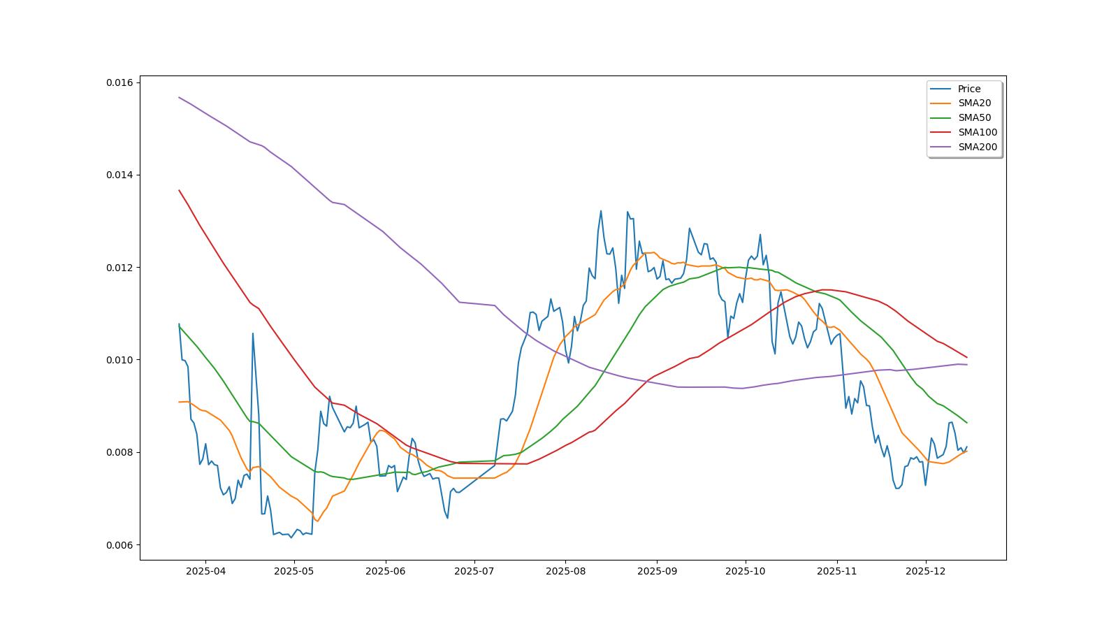 Liquid Staking Derivative Simple Moving Averages