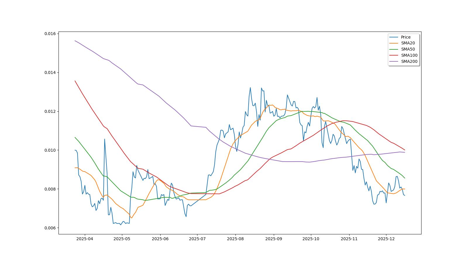 Liquid Staking Derivative Simple Moving Averages