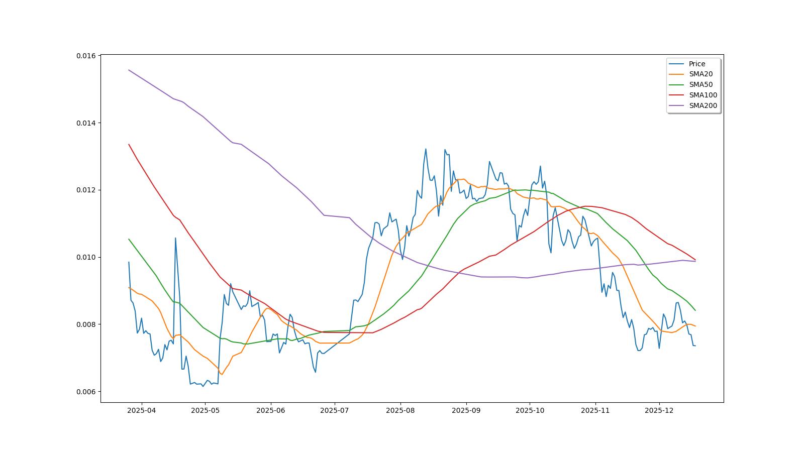 Liquid Staking Derivative Simple Moving Averages