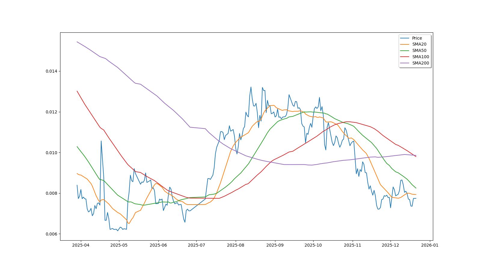 Liquid Staking Derivative Simple Moving Averages