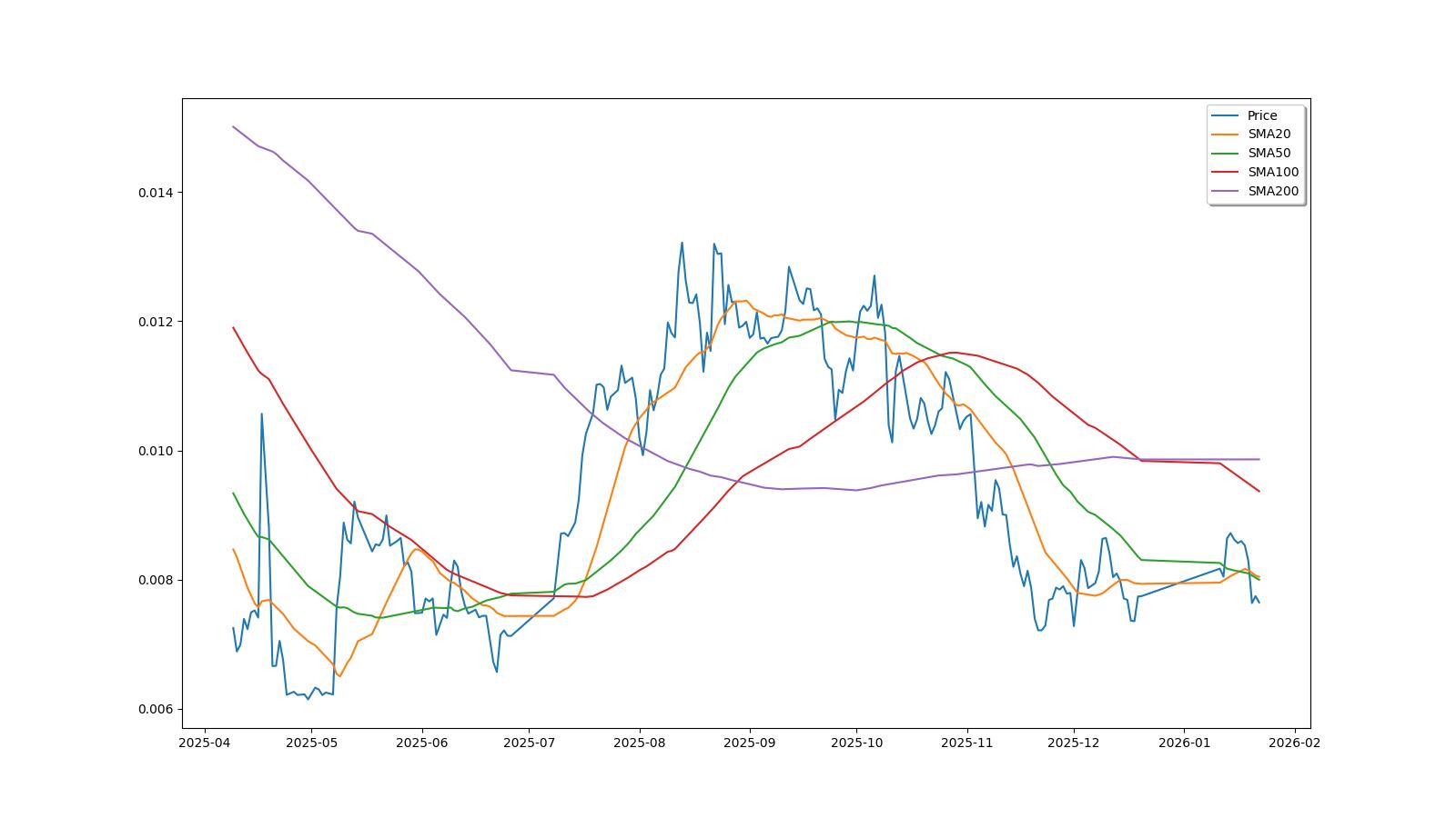 Liquid Staking Derivative Simple Moving Averages