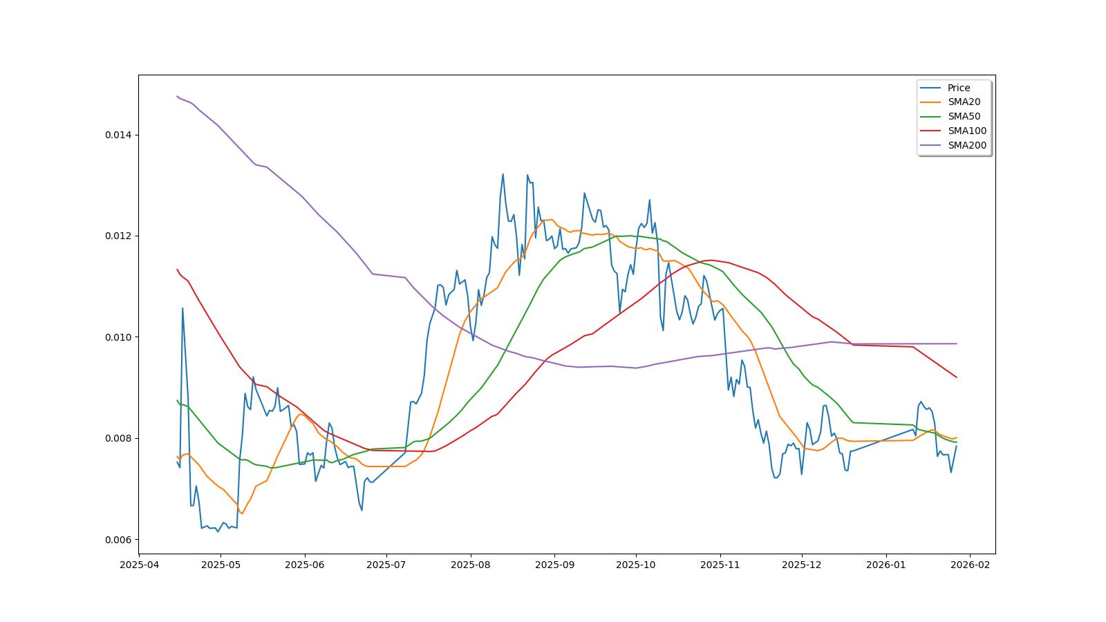 Liquid Staking Derivative Simple Moving Averages