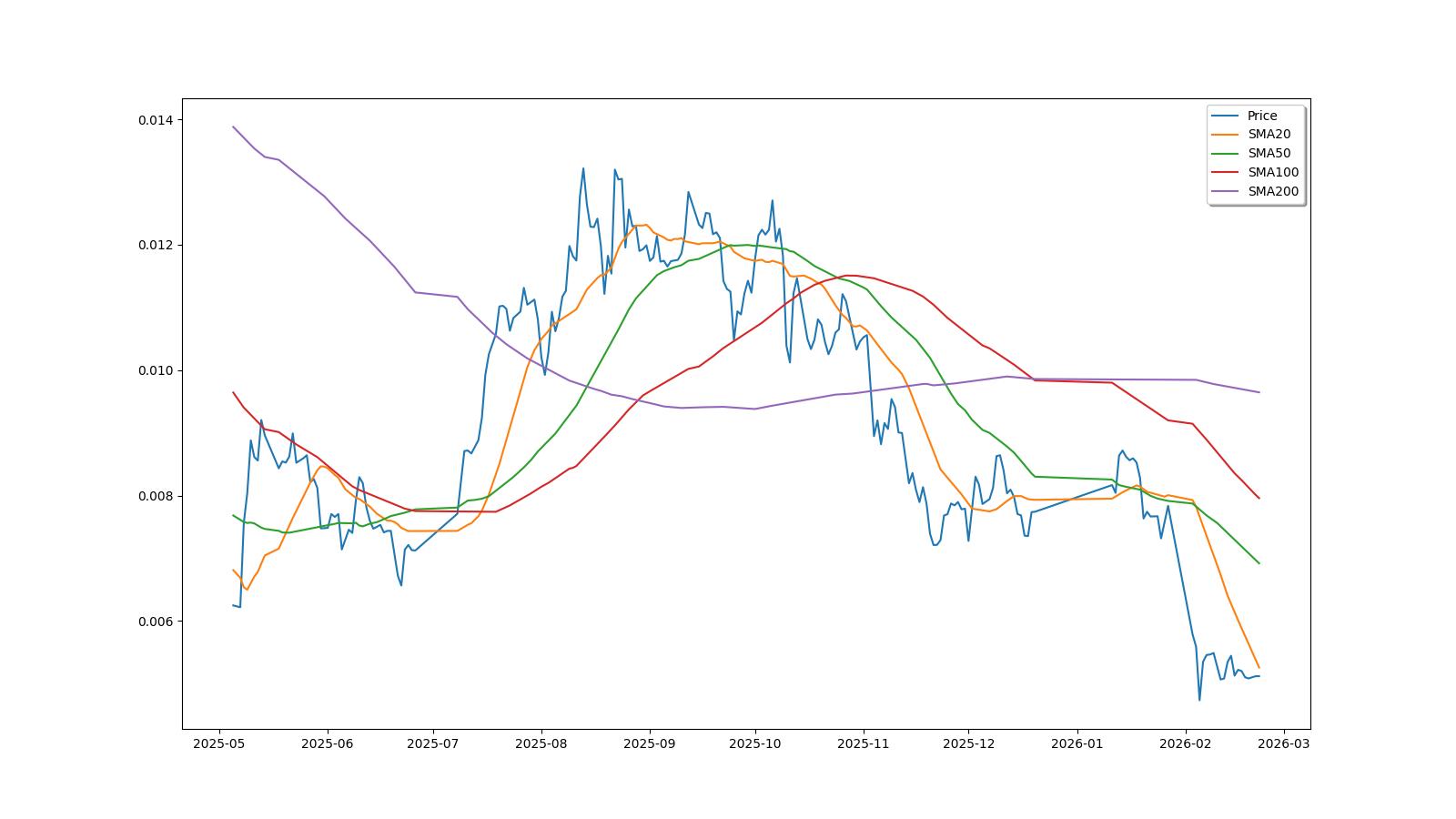 Liquid Staking Derivative Simple Moving Averages