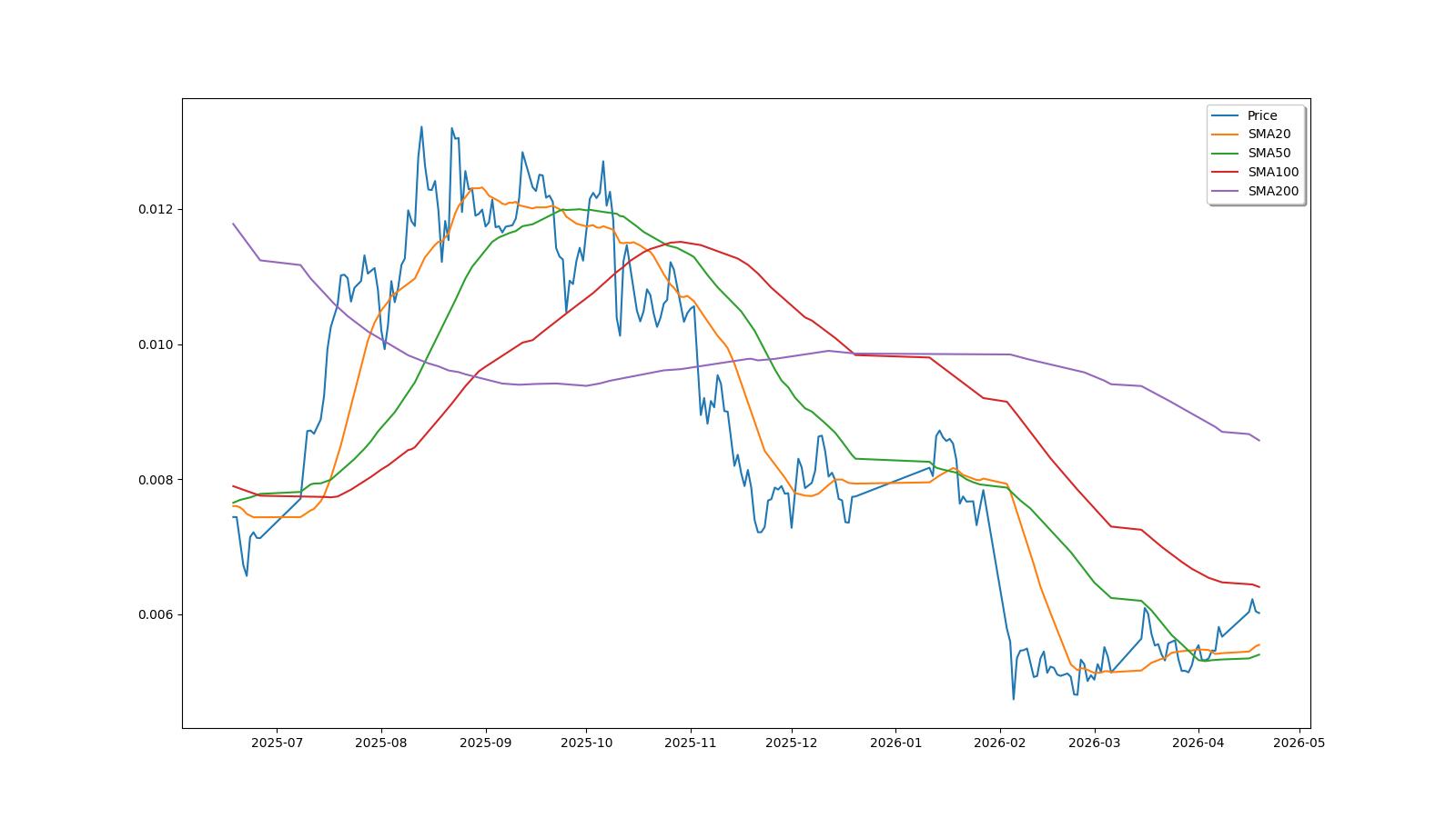 Liquid Staking Derivative Simple Moving Averages