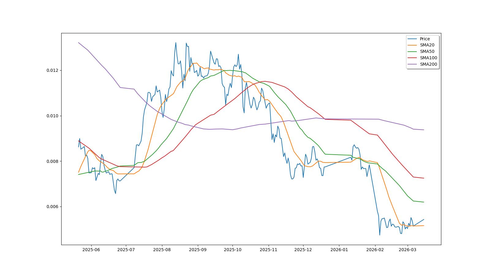 Liquid Staking Derivative Simple Moving Averages