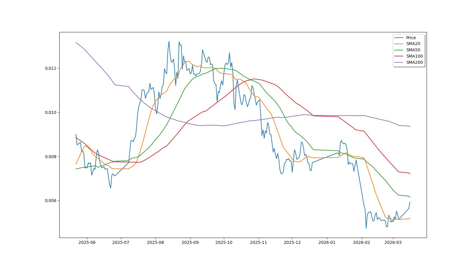 Liquid Staking Derivative Simple Moving Averages