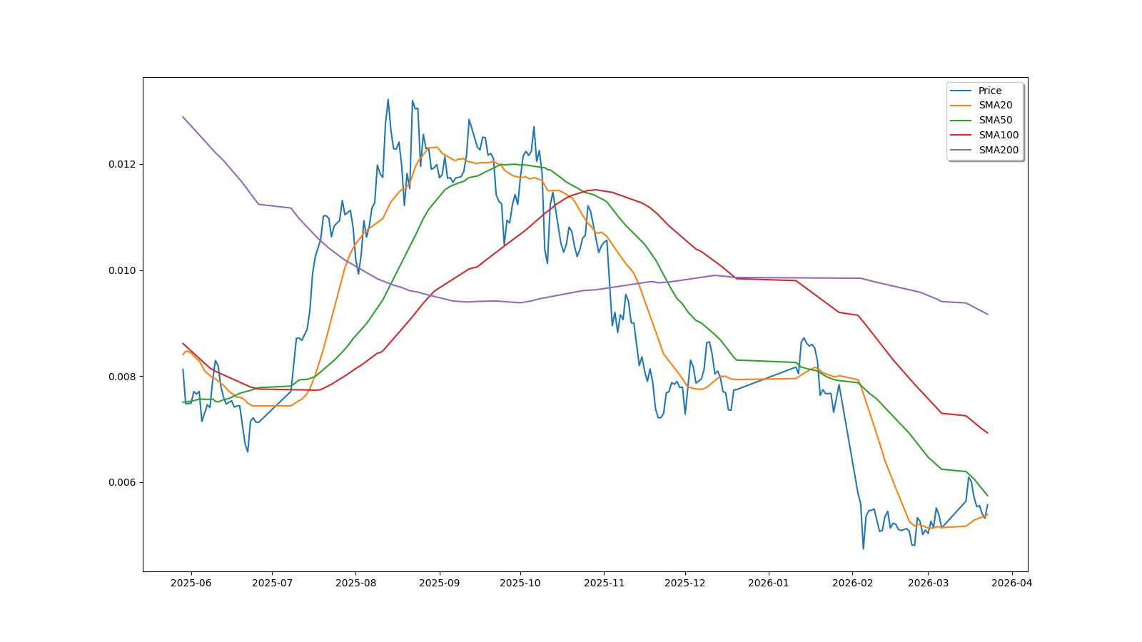Liquid Staking Derivative Simple Moving Averages