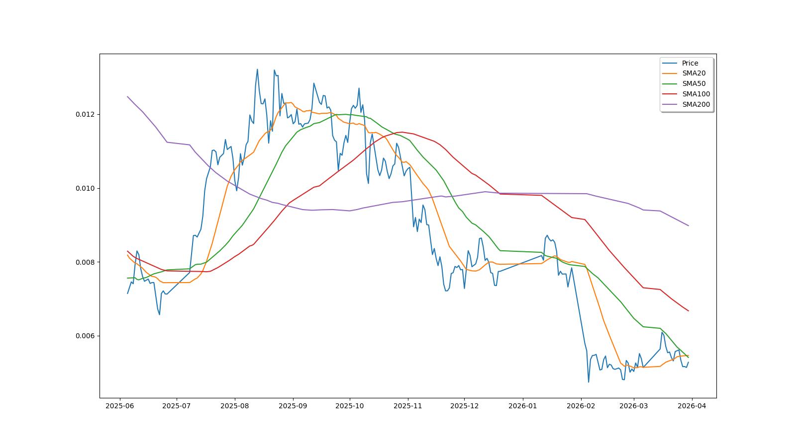 Liquid Staking Derivative Simple Moving Averages