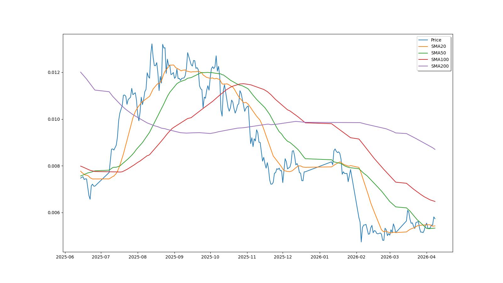 Liquid Staking Derivative Simple Moving Averages