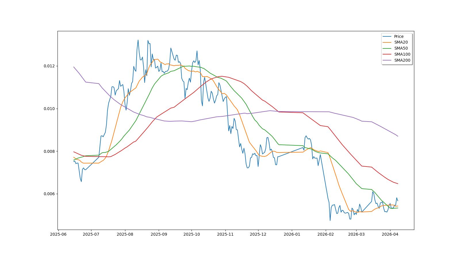 Liquid Staking Derivative Simple Moving Averages