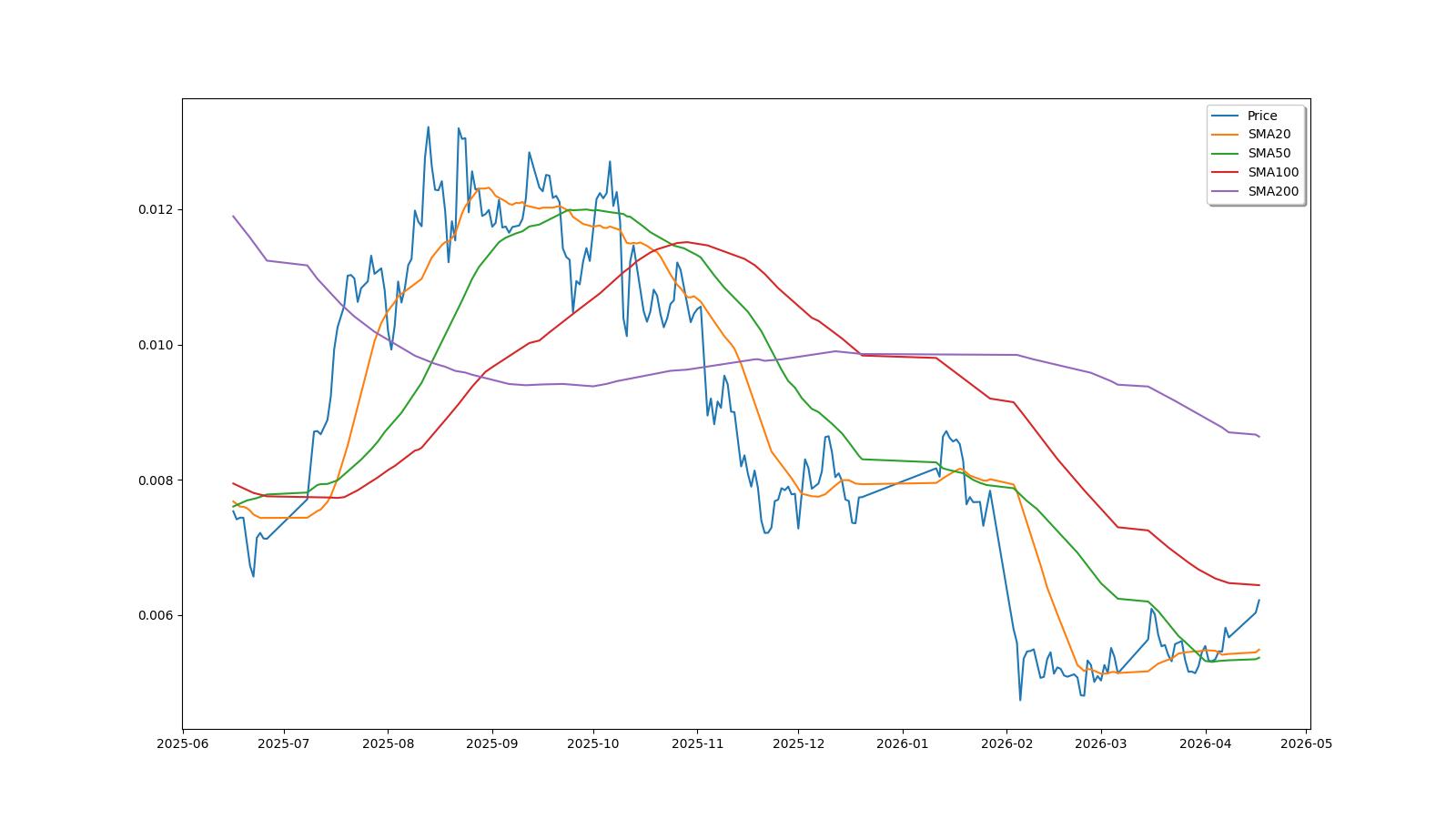 Liquid Staking Derivative Simple Moving Averages