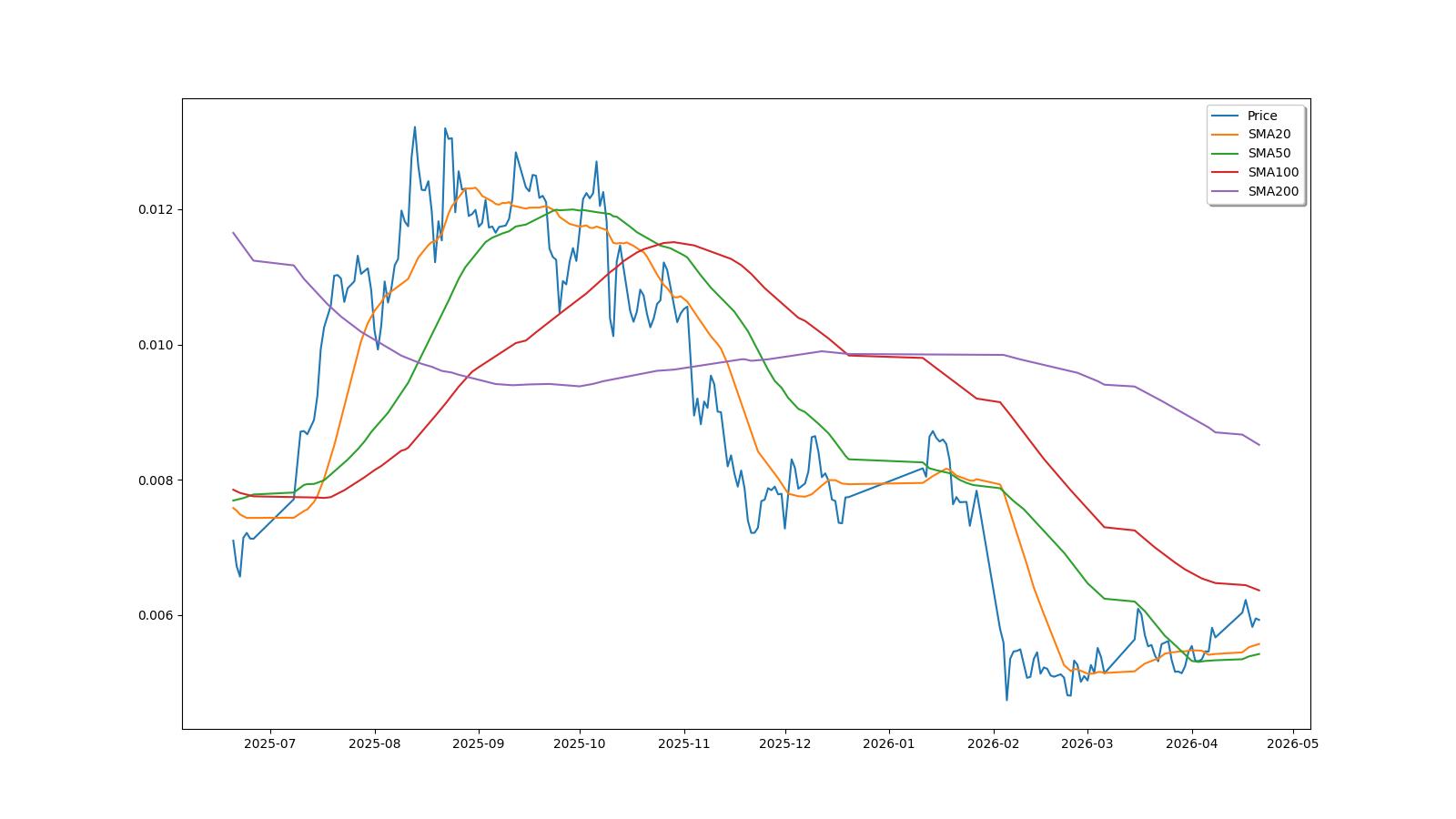 Liquid Staking Derivative Simple Moving Averages