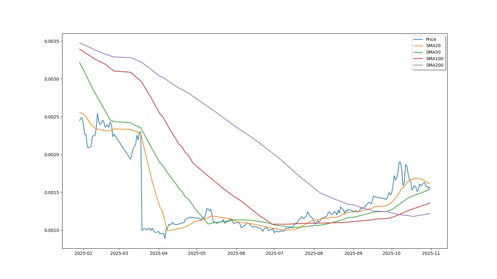 Liquidifty Simple Moving Averages