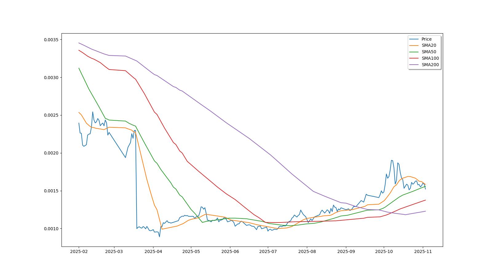 Liquidifty Simple Moving Averages