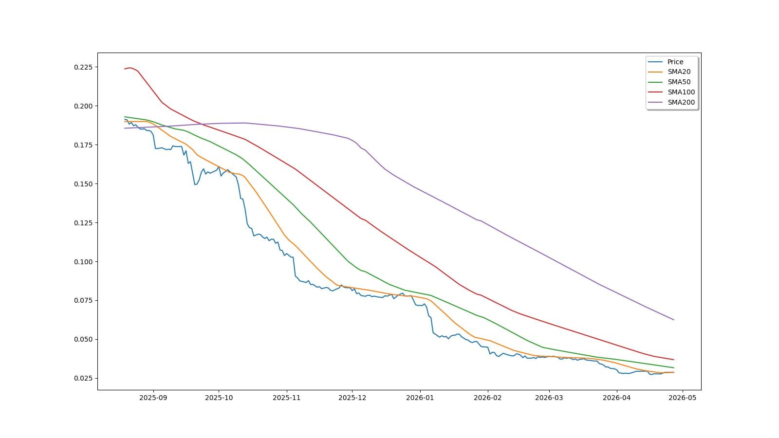 LIQUIDIUM•TOKEN Simple Moving Averages